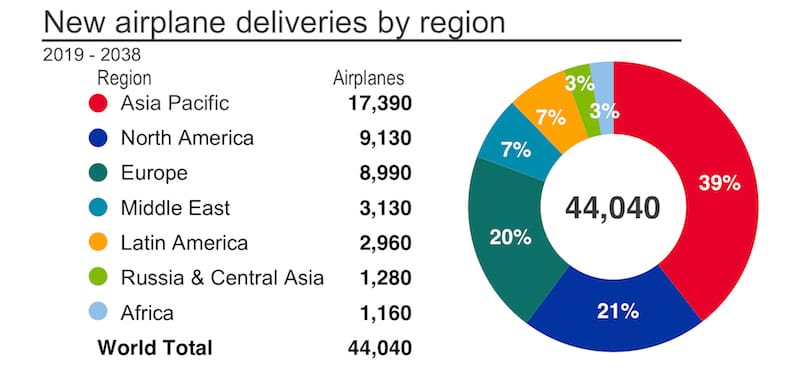Commercial Aviation Global Growth Analysis | 2020-2038 | Grupo One Air