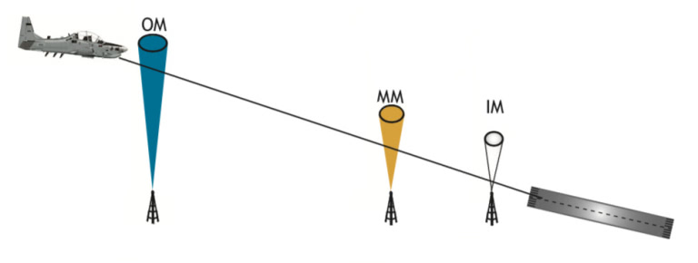 What is ILS or Instrument Landing System - Grupo One Air