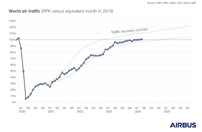 Commercial Aviation Global Growth Analysis until 2043 | Grupo One Air